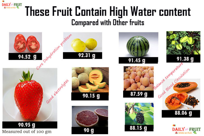 Top 17 Fruits with More Water Content
